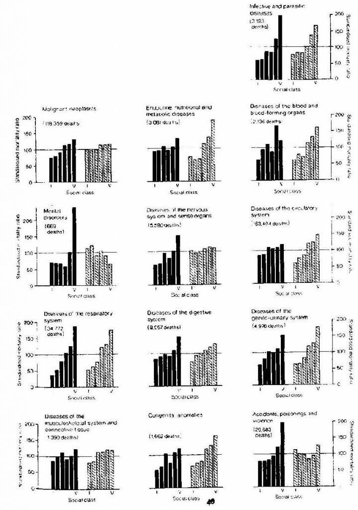 Black Report Chapter 2 The Evidence of Inequalities in Health